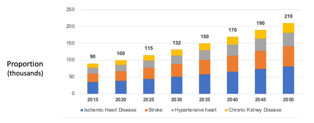 Prevalence of Hypertension in the Philippines in the Year 2050 ...