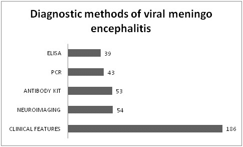Viral Meningo-Encephalitis in India - Athenaeum Pub